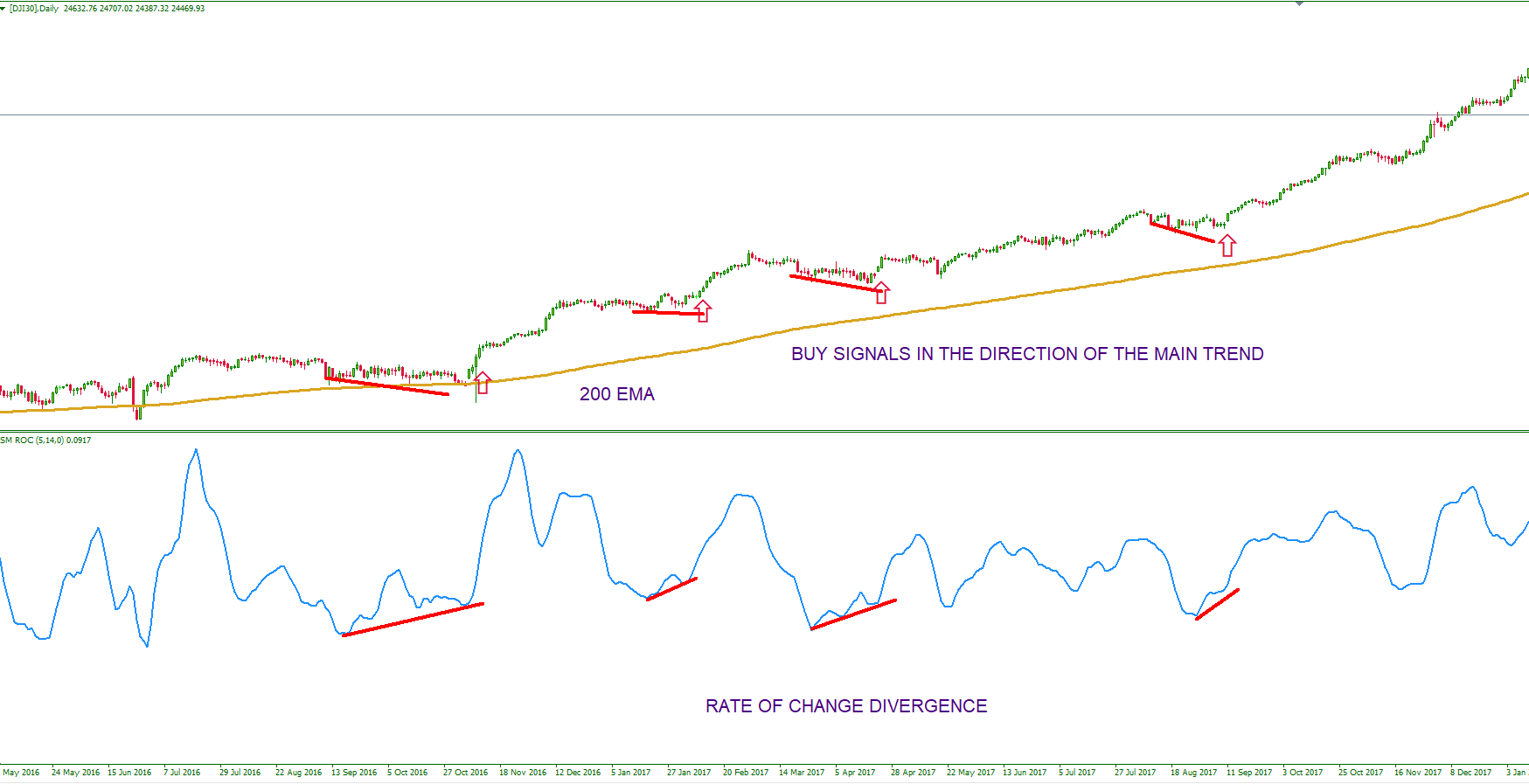 Price Rate of Change (ROC) Trading Strategy [Easy Guide] - The Secret ...