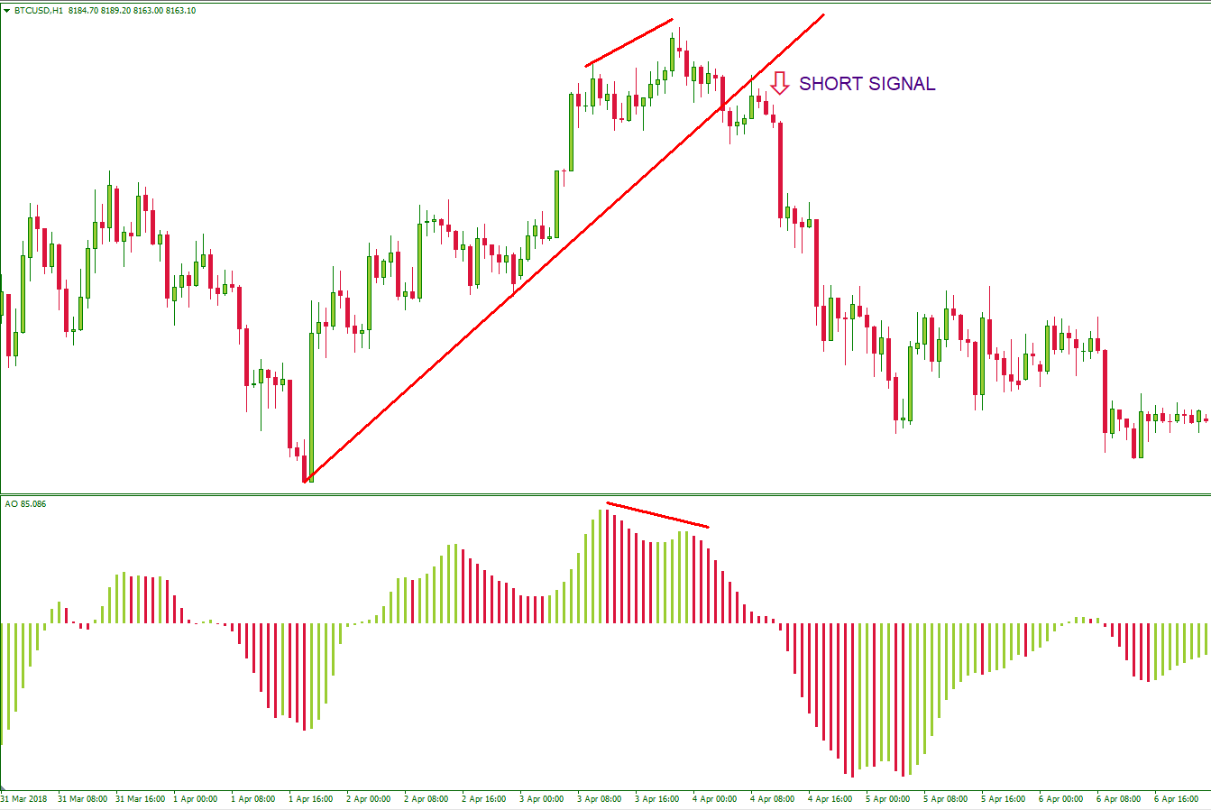 Awesome Oscillator Trading Strategy: Day Trading Tips - The Secret Mindset